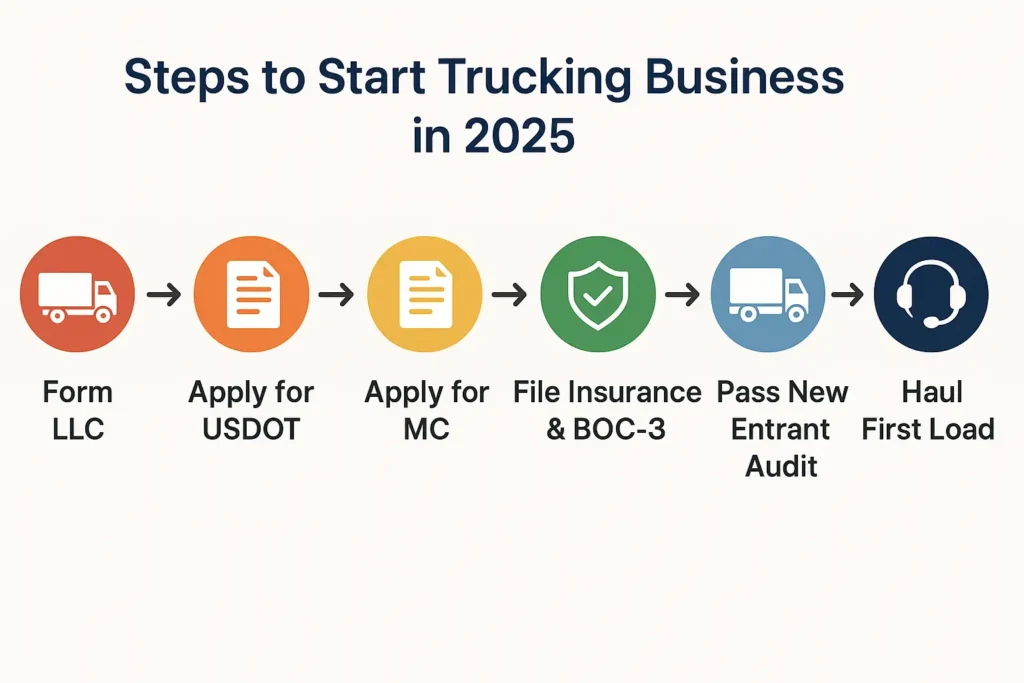 How to Start Trucking Business in the U.S.